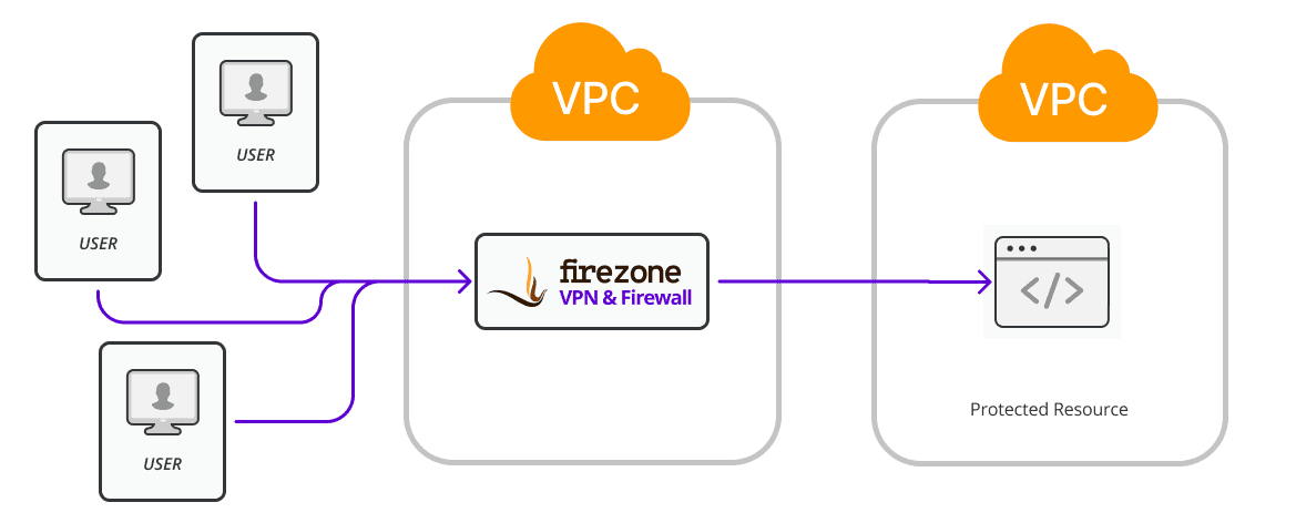 Use Cases Nat Gateway • Firezone Docs 0795